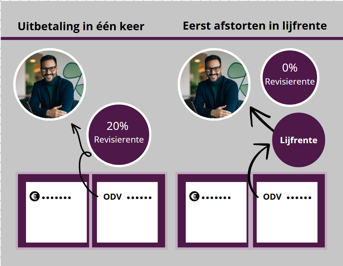 Afkoop oudedagsvoorziening (ODV) van DGA uit BV zonder revisierente